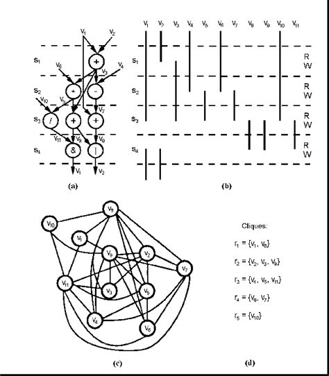 Register Allocation Using Clique Partitioning Download Scientific