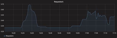 Prometheus Blog Series Part Metric Types