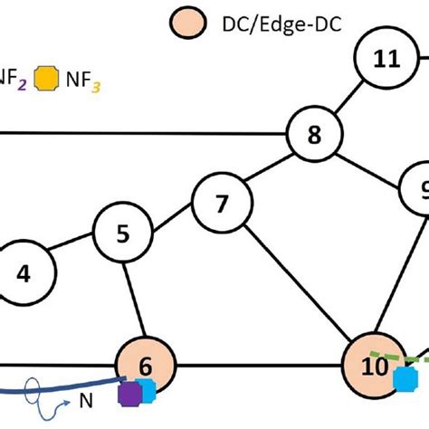 Example Deployment Of Service Chains Download Scientific Diagram