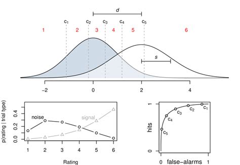 Top A Signal Detection Model For A Rating Experiment In Which There
