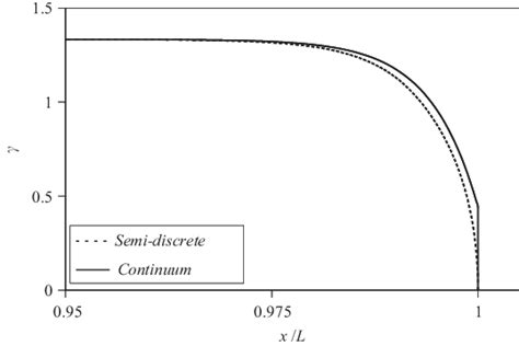 Fig C1 Comparison Between The Semi Discrete Slip Distributions And