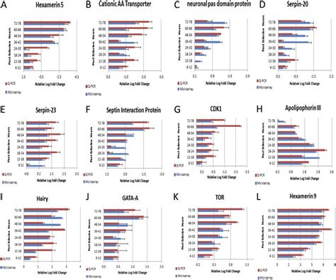 Fig S1 Quantitative Pcr Qpcr Validation Of Expression Profiles Of