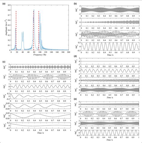 Figure 1 From Order Statistic Filtering Fourier Decomposition And Its