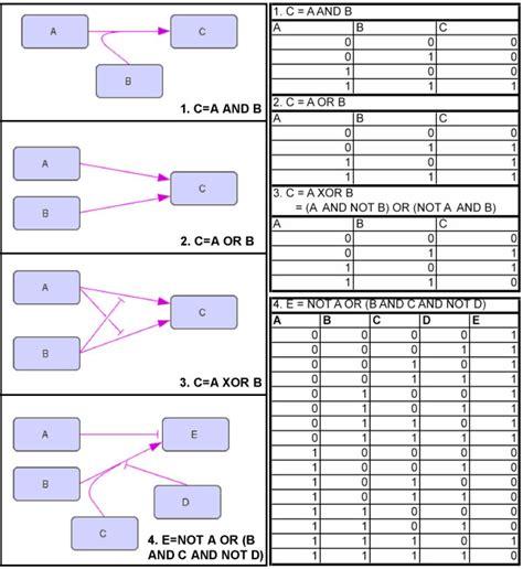 Example Of Boolean Expressions And Corresponding Logical Hypergraphs
