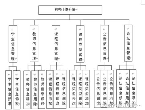 基于ssm的教师上课系统 Csdn博客
