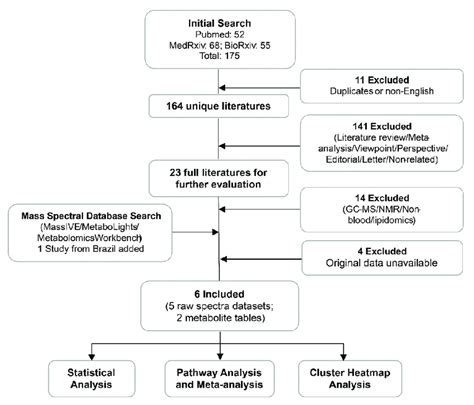 The Workflow Diagram Of Our Data Curation Process And Analysis