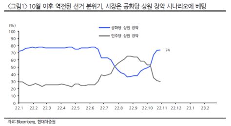 현대차증권 미 중간선거 올해 증시 상승 폭이전보다 크지 않을 것