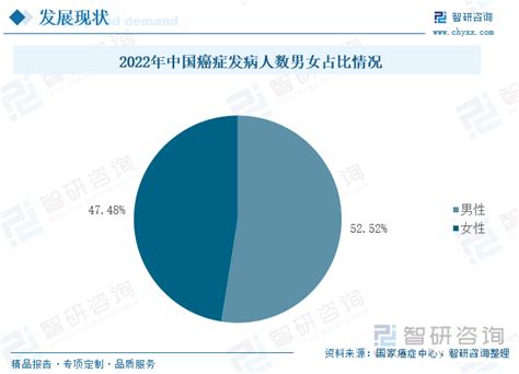 2024年中国癌症新增发病人数、死亡人数情况、男女癌症发病人数与死亡人数占比情况分析：我国癌症新发人数与死亡人数远超世界其他国家，且均位居全球