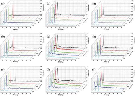 X‐ray Diffraction Measurements For All Thin Films Prepared By Solution Download Scientific