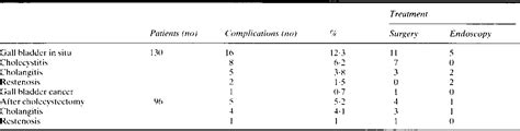 Table 4 From Liver And Biliary Early And Late Complications After