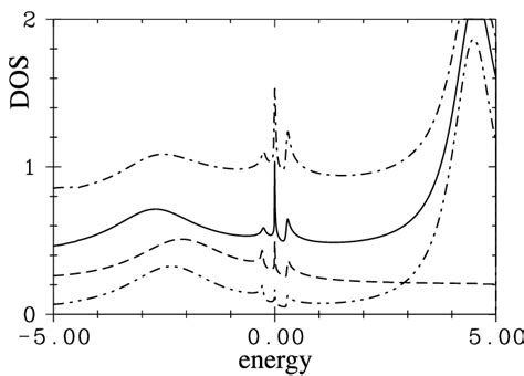 Comparison Of Spectra Calculated By Several Methods On The Basis Of The Download Scientific
