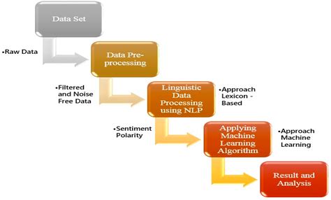 Iot Free Full Text Sentiment Analysis On Twitter Data Of World Cup