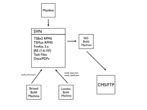 Ts Bx Iso Build Flowchart Key