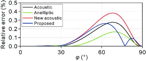 The Relative Errors Of The Acoustic Approximation The Anelliptic
