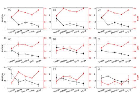 Same As Fig But The Simultaneous Observed NDVI Input Is Substituted Download Scientific