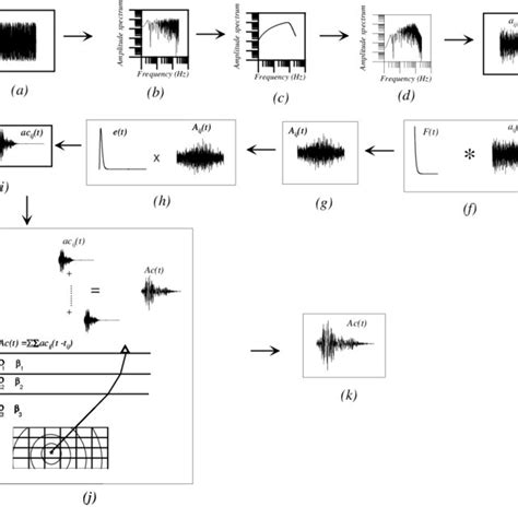 Method Of Simulation Of The Strong Ground Motion Using Semi Empirical Download Scientific