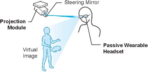 Figure 2 From Low Latency Beaming Display Implementation Of Wearable