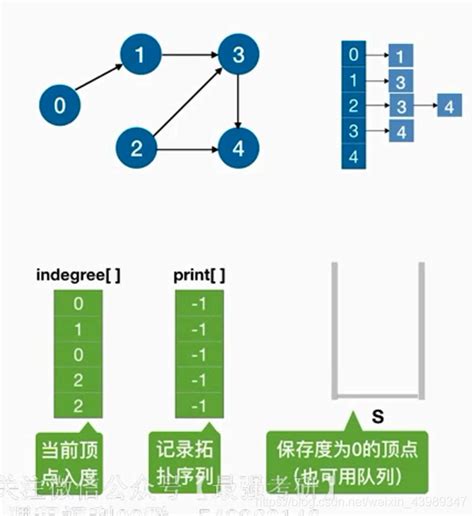 考研之数据结构024图的拓扑排序（aov）、关键路径（aoe）图的应用拓扑排序aov、关键路径aoe Csdn博客