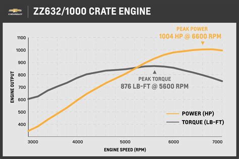 This New Chevrolet Performance Zz632 Crate Engine Is Off The Charts
