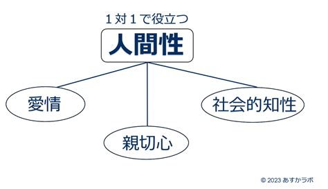 【via理論】24タイプの強みの活かし方③～人間性編～ あすかラボ