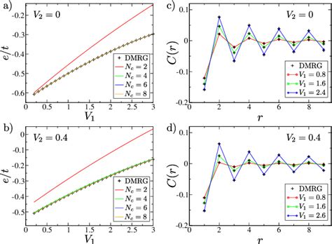 Figure 2 From Entanglement Spectrum As A Marker For Phase Transitions In The Density Embedding