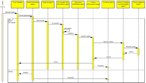 Sequential Diagram For Creating And Modifying Data By Clients Download Scientific Diagram