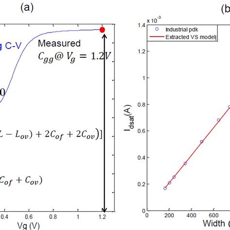 Transient Response Waveform For An Inverter Chain With Various Input Download Scientific