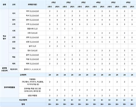 지혜의숲학교 초등학교 교육과정 편제표