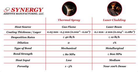 Laser Cladding Vs Thermal Spray Understanding The Strengths Synergy Additive Manufacturing
