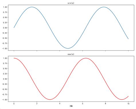 Matplotlib 全攻略：从基础图表到高级可视化案例详解 Csdn博客
