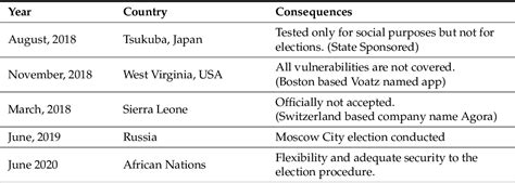 Table From Implementing Blockchain Based Traceable Certificates As Sustainable Technology In