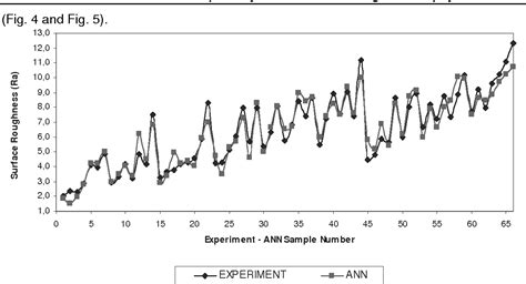 figure 4 from prediction of surface roughness using artificial neural