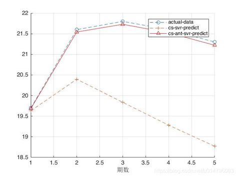 边坡沉降预测【基于布谷鸟蚁群组合算法优化svm】matlab边坡灾害预测算法 Csdn博客
