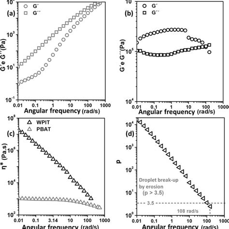 Rheometry Results At 160 °c Storage Modulus G´ And Loss Modulus