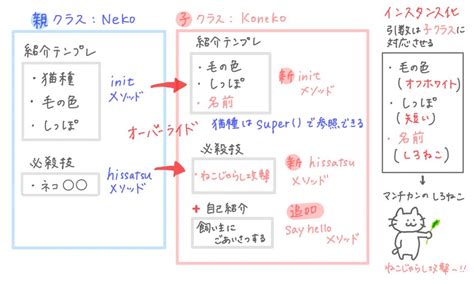 イラストでわかる！python のオブジェクト指向 キカガクブログ