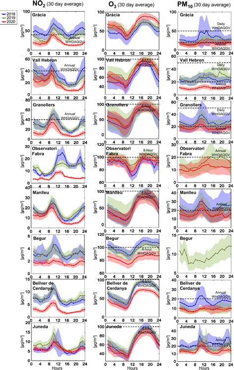 Hourly Average 30 Days Concentrations Of No2 O3 And Pm10 Together