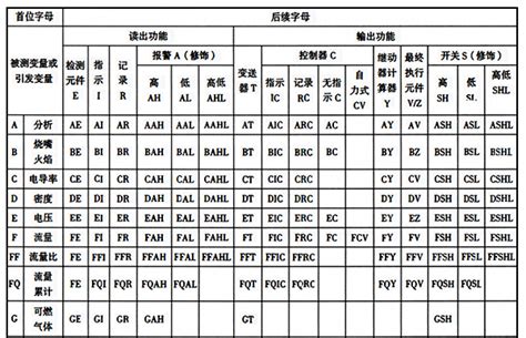仪表功能标志常用组合字母与常用缩写 昌晖仪表网
