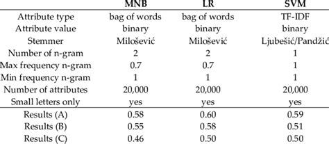 Results Of The Three Class Classification Download Scientific Diagram