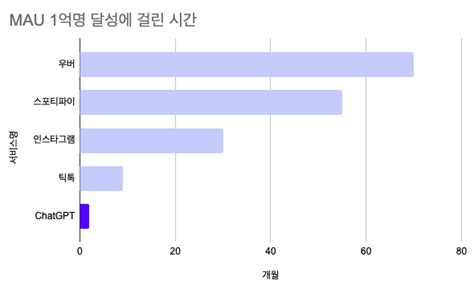 Chatgpt가 보여준 역사상 가장 빠른 성장 2개월만에 월사용자 1억명 달성이 가능했던 이유 프롬프트해커 대니
