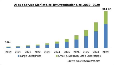 Ai As A Service Market Size And Growth Forecast To 2023 2029