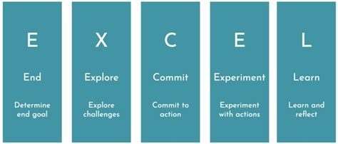 Excel End Explore Commit Experiment Learn