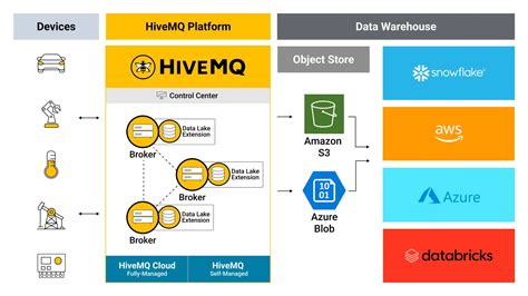 Hivemq Enterprise Data Lake Extension Integrate Mqtt Data With Your