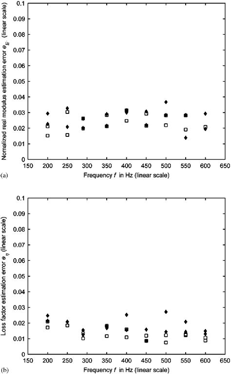 Complex Modulus Estimation Error Vs Frequency F For Estimating Download Scientific Diagram