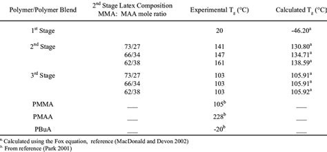 Calculated And Experimental Dsc Glass Transition Temperatures Of Download Scientific Diagram