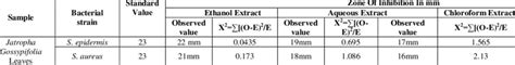 Zone Of Inhibition Formed By Ethanol Aqueous Chloroform Extract Of