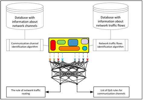 Structural Scheme Of Logic The Work Of The Adaptive Routing Network Download Scientific Diagram