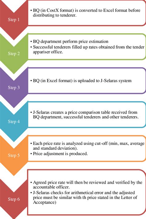 Steps Involved In Data Transfer Process From Costx To Excel Format And