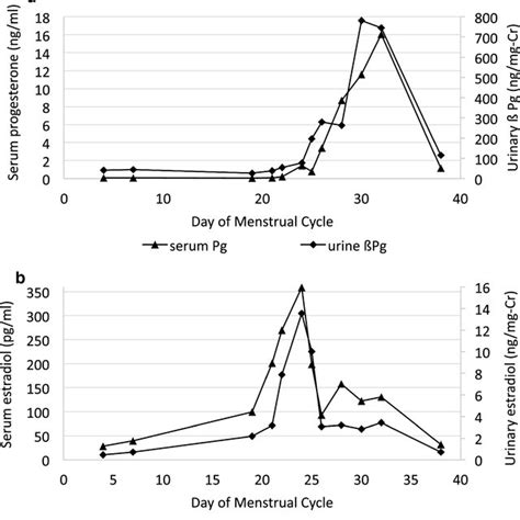 Hormone Profiles Of Serum Progesterone Versus Urinary 5β Pregnanediol Download Scientific