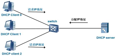 Hcia学习笔记三十八：dhcp原理与配置 缥缈的尘埃 博客园
