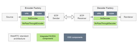 hardware acceleration in the webrtc framework — nvidia jetson linux